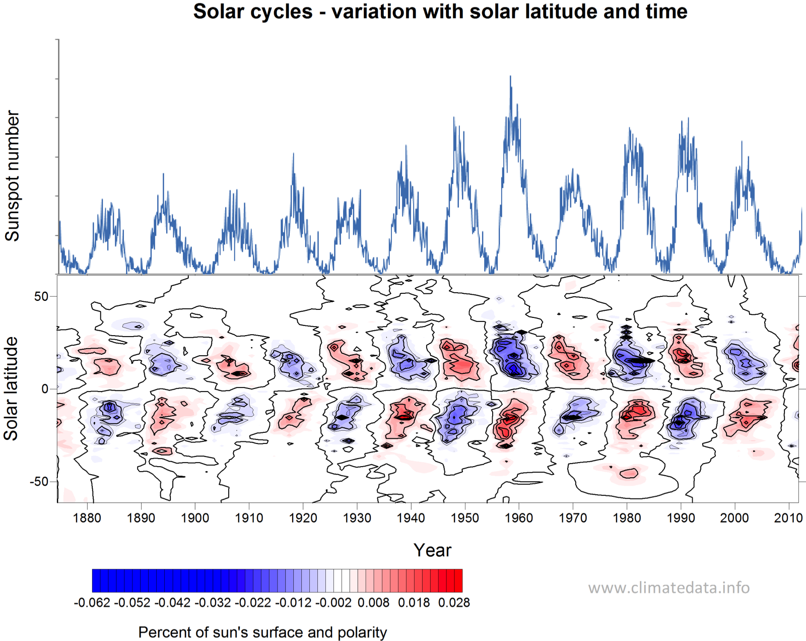 Sunspot Cycles and Climate Change